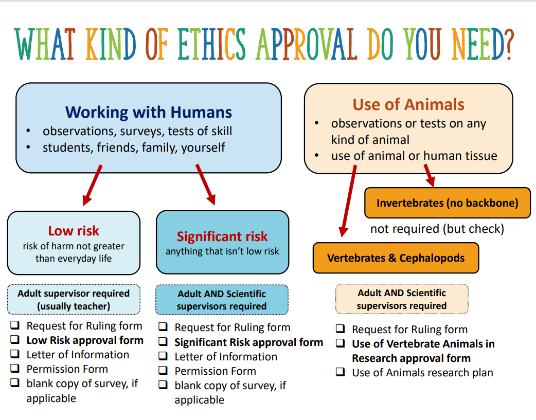 Ethics – Bison Regional STEM Fair